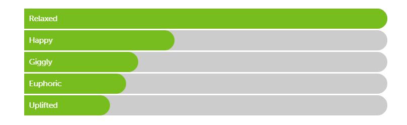 Blue OG Strain: Why Is It So Popular? - Higher Mentality